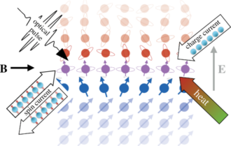 Non-Equilibrium Magnetic Materials – Materials Sciences Division